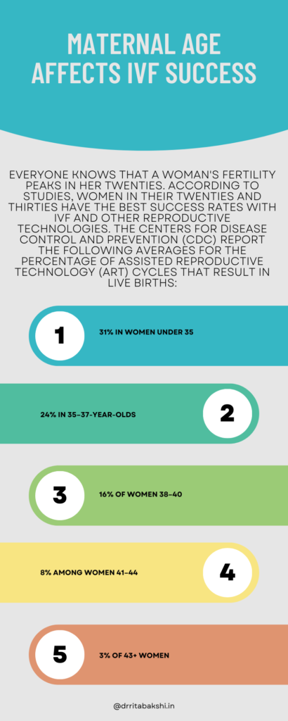 The Impact of Age on IVF Treatments and Success Rates